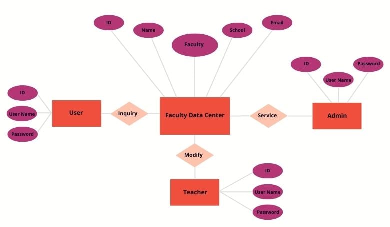 What is an Entity Relationship Diagram and How Do They Work?