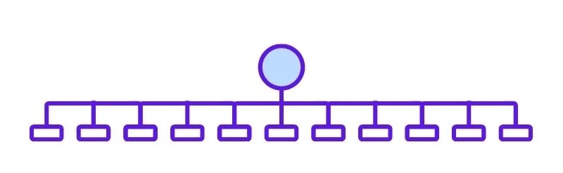 Creating and Understanding Levels of Organization Flowcharts