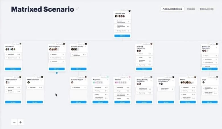 Creating and Understanding Levels of Organization Flowcharts