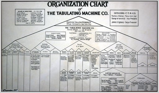 Org Chart Tools: An Evolution from Manual to Cloud-based