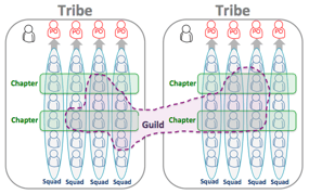 How Spotify Organizes its Org Chart